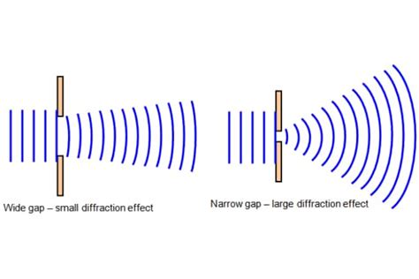 Diffraction Of Waves Single Slit Multiple Slit Diffraction