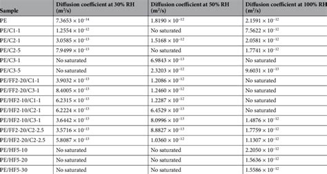 Estimated Diffusion Coefficients Download Scientific Diagram