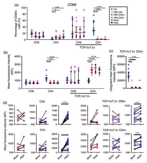 Expression Levels Of Cd69 Between Chb Virus Infected Patients With Hbv