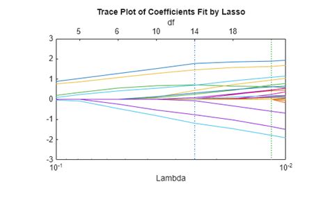 Regularize Logistic Regression