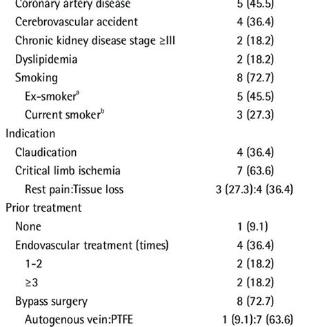 Femoro Tpt Bypass With Composite Graft Using A Ptfe Graft And The