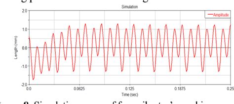 Figure 8 From Research On Single Drive And Multi Dimension Output Vibrator For Fuse Sand Filling