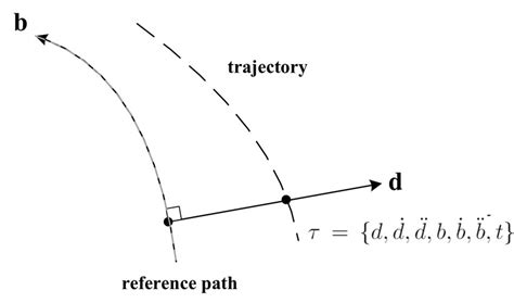trajectory planning under frenét frame a trajectory state in the