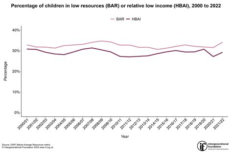 New Poverty Metric Shows Widening Gaps Between Generations