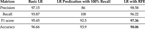 Logistic Regression Performance With Basic Lr Lr Predication With 100