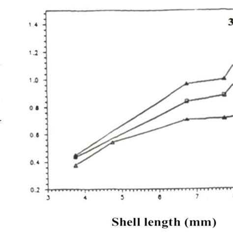 Relations Of The Mean Oxygen Consumption µlo2 Ind H And Dry Weight