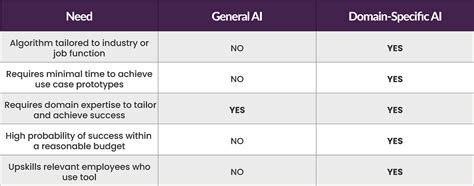 The Ultimate Guide To Domain Specific Ai Evalueserve