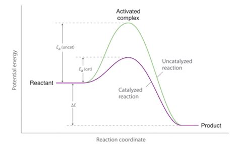 Catalyst Chemistry