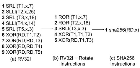 Symmetric Cryptography On RISC V Performance Evaluation Of Standardized Algorithms