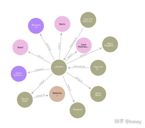 项目实战 使用neo4j和langchain集成非结构化和图知识增强qa转载 知乎