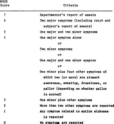 Diagnostic Criteria For Levels Of Motion Sickness Severity Download