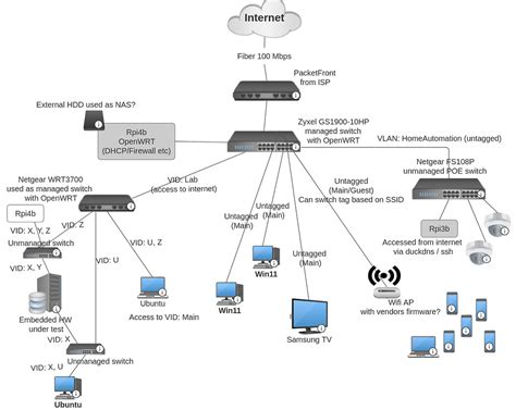 Got It Right Router On Stick Rpi4 Managed Openwrt Switch Ap With