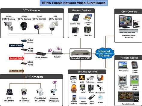 Hpna Enabled Network Video Surveillance At Best Price In Bengaluru