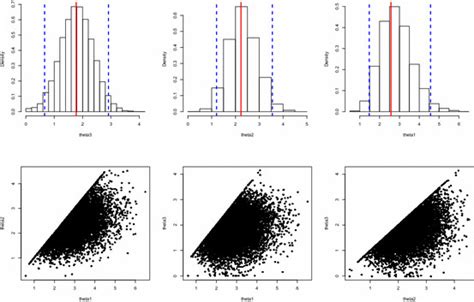 Fully Nested Archimedean Copula Model Histograms Of Bootstrap