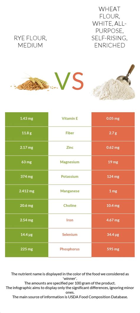 Rye Flour Medium Vs Wheat Flour White All Purpose Self Rising