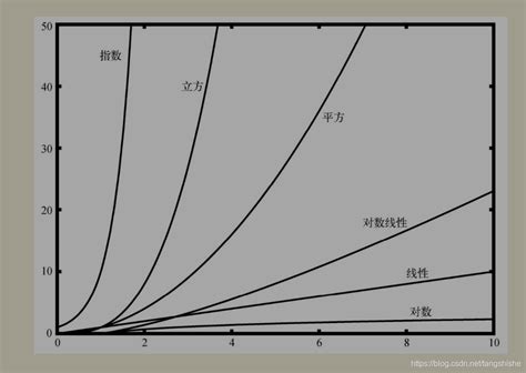 数据结构与算法 1 ：大o表示法 大o表示法常见例题及答案 csdn博客