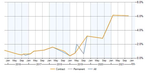 Agile Delivery Manager Contracts In South Yorkshire Contractor Rates