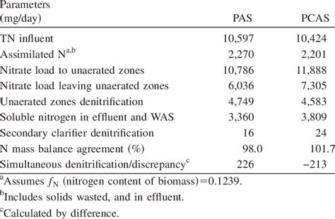 Nitrogen Mass Balance Download Table