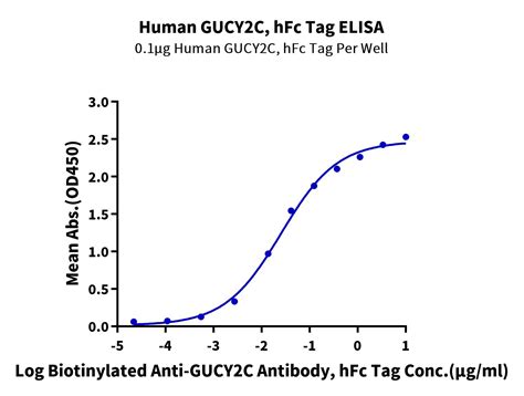Human Gucy2c Guanylyl Cyclase C Protein Gcc Hm201 Kactus