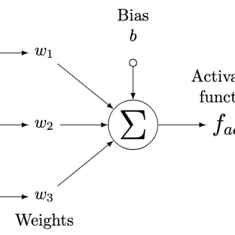 Schematic Illustration Of An Artificial Neuron Download Scientific
