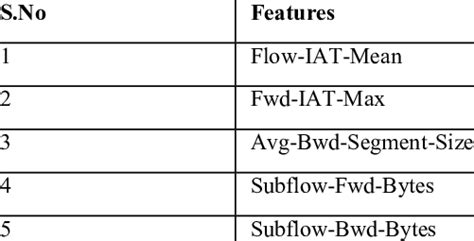 Features For Infiltration Attack Detection Download Scientific Diagram