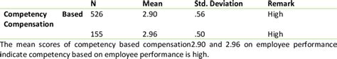 Mean Score Of Competency Based Compensation On Employee Performance
