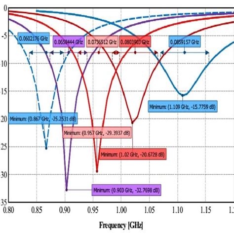 Pdf A Method For Calculating The Resonant Frequency Of Meander Line Dipole Antenna By Using
