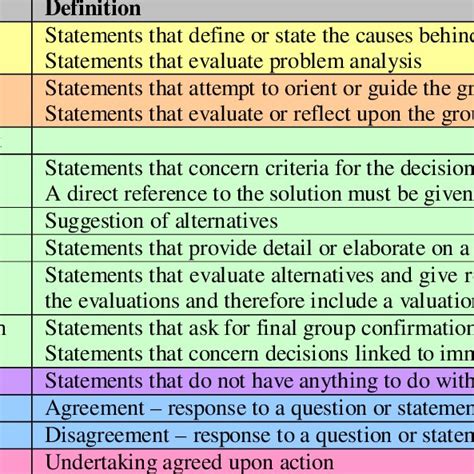 Modified Coding Scheme For Collaborative Decision Making Download Table