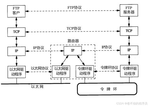 计算机网络 四层网络模型 Csdn博客