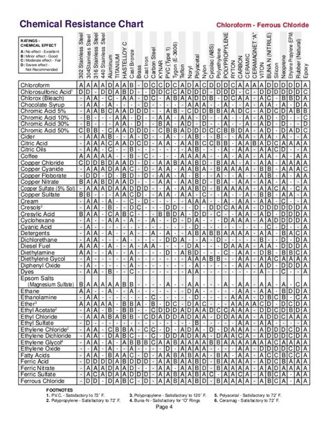 Chemical Compatibility Chart For Carbon Steel At Samantha Mcwhae Blog