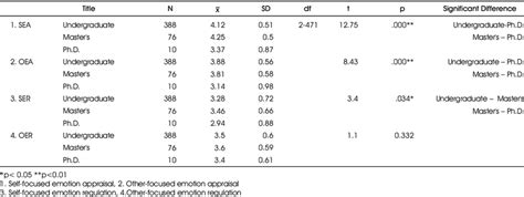 T Test Results For Teachers Openness To Change Per Gender Variable