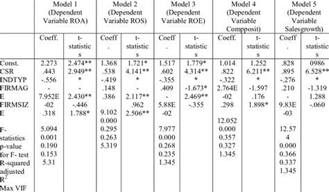Ols Regression Results Download Table