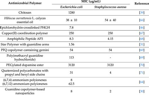 Comparison Of Antimicrobial Activities Of Antimicrobial Polymers In Download Scientific Diagram