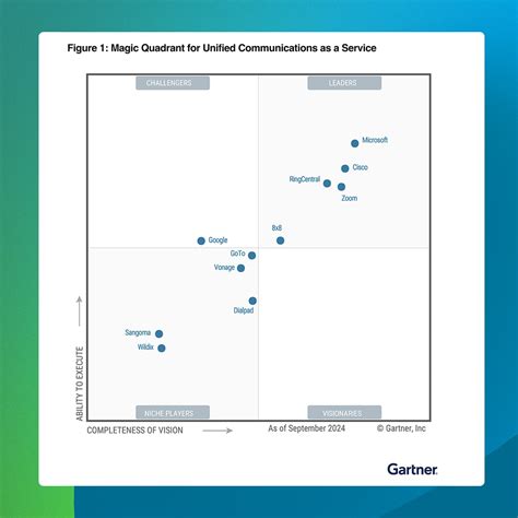 Quadrante Magico Do Gartner