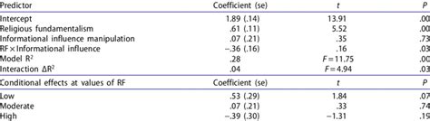 Regression Model Coefficients For Informational Influence By Religious