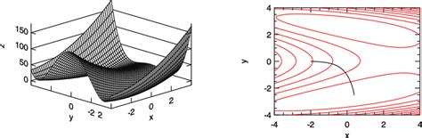 optimization process of gradient descent on the multimodal himmelblau