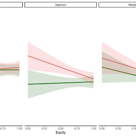 Simple Slopes Analyses Demonstrating The Three Way Interaction Between