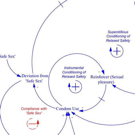 Basic Loops For The Erosion Of Safe Sex Practices Download Scientific Diagram