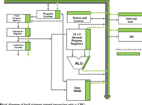 figure 1 from increasing of reliability of fpga implemented