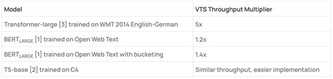 Increasing Model Throughput With Variable Tensor Shape Computations By Cerebras Systems Jun