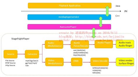 Android Multimedia框架总结（八）stagefright框架之awesomeplayer及数据解析器开源库