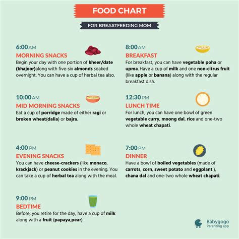 Lactating Mother Diet Chart