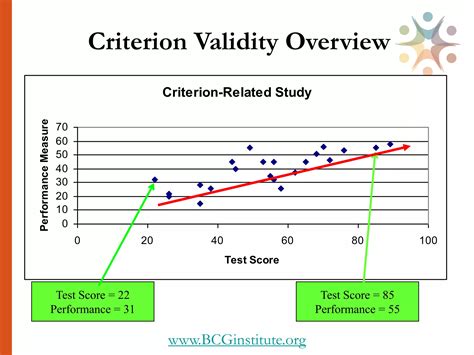 Criterion Related Validity Overview Ppt