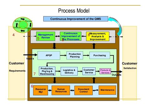 Qms Process Modelppt