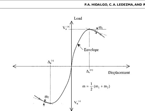 Figure 1 From Seismic Behavior Of Squat Reinforced Concrete Shear Walls Semantic Scholar