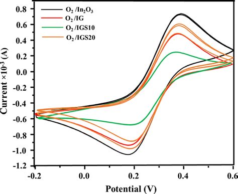Cyclic Voltammogram Of O2in2o3 O2ig O2igs10 O2igs20 Sample With Download Scientific