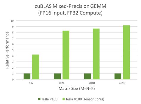 Hw 엔지니어를 위한 Deep Learning V100에 추가된 Tensor Core라는 것은 무엇인가