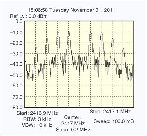 rf spectrum of the implemented usrp fm modulator measured by a stand