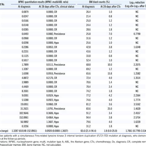 Quantitation Of The Npm1 Type A Mutation In Bone Marrow Aspirates From Download Scientific