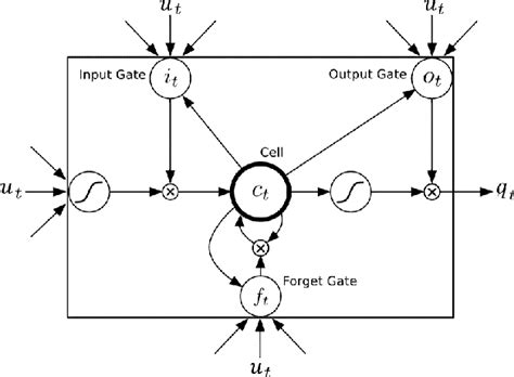 figure 1 from modeling temporal dependencies in data using a dbn lstm